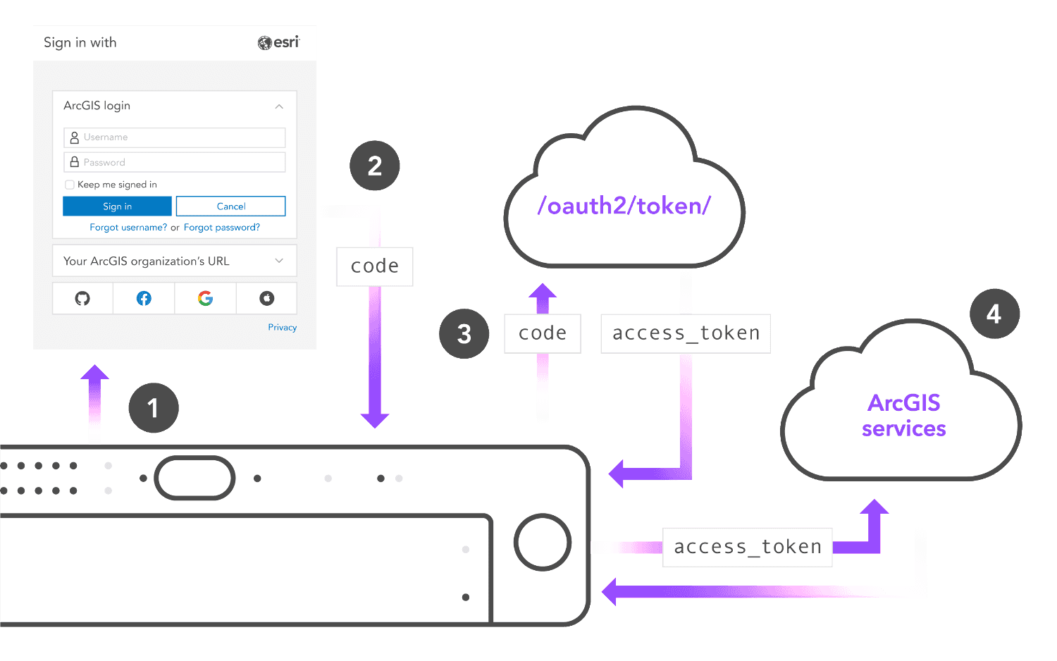Authorization code flow | Documentation | Esri Developer
