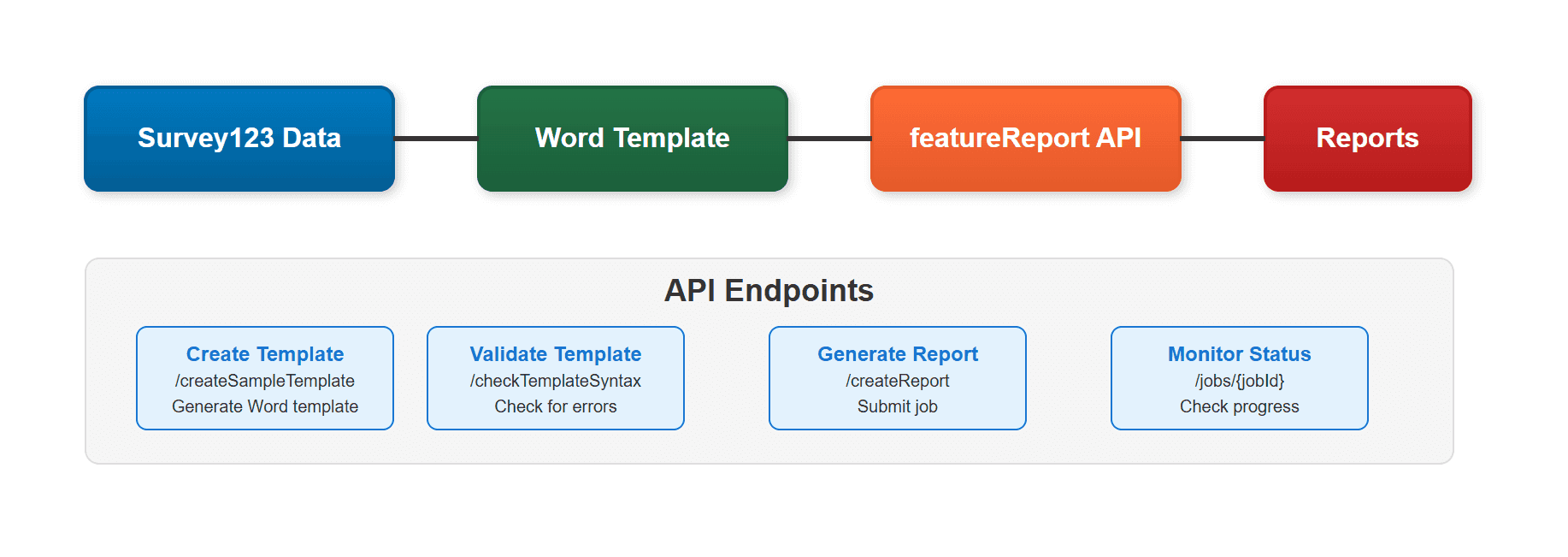 Create custom reports with Survey123 featureReport API | Documentation | Esri Developer
