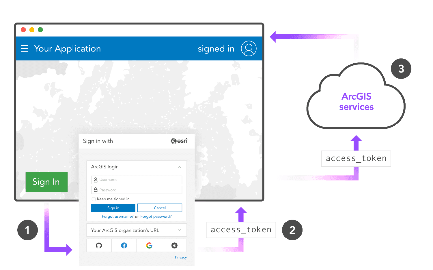 Implicit flow | Documentation | Esri Developer